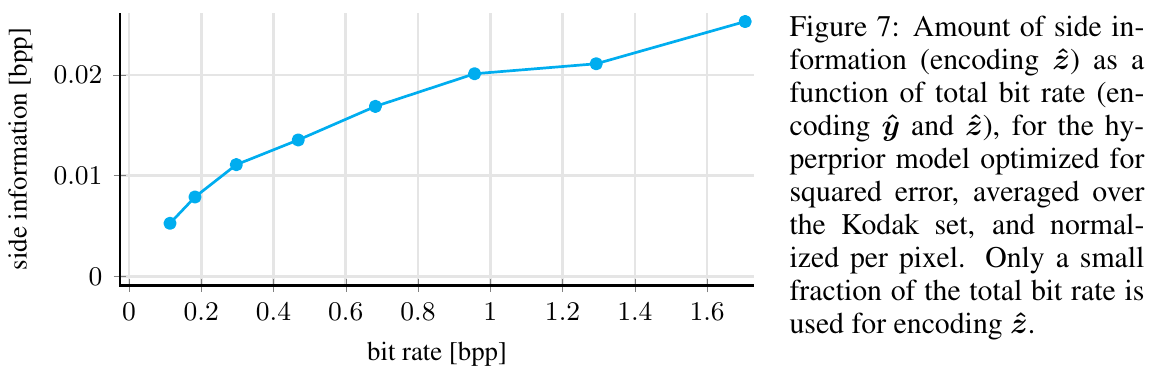 2018-ICLR-Variational image compression with a scale Hyper-prior - お前はどこまで見えている